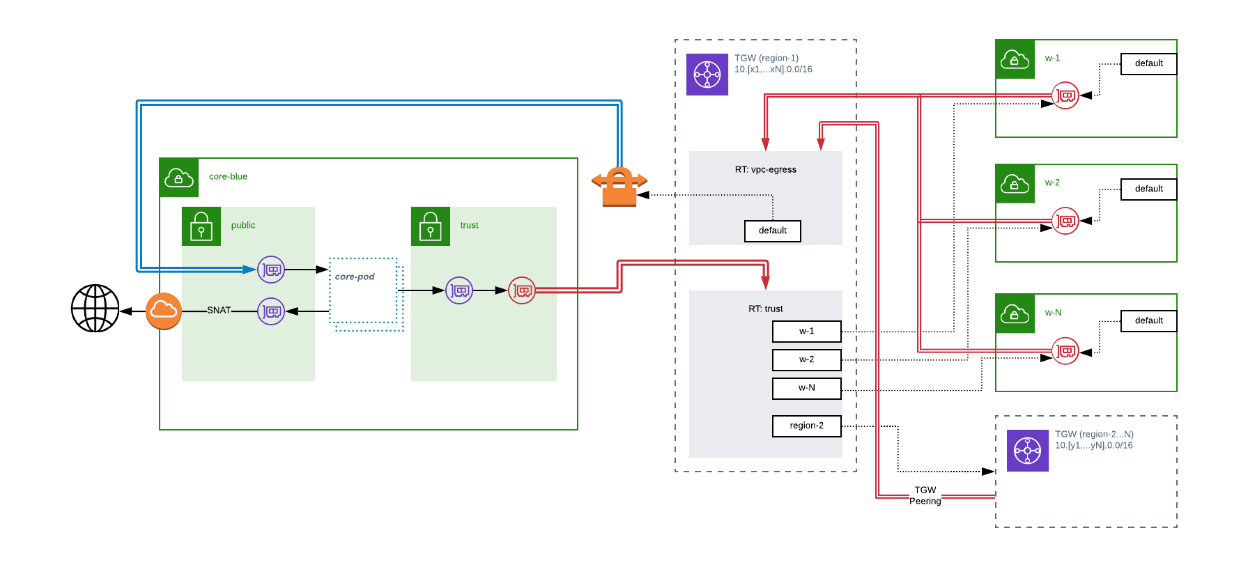Building and Scaling a Micro-Segmented Network in AWS for Regulated ...